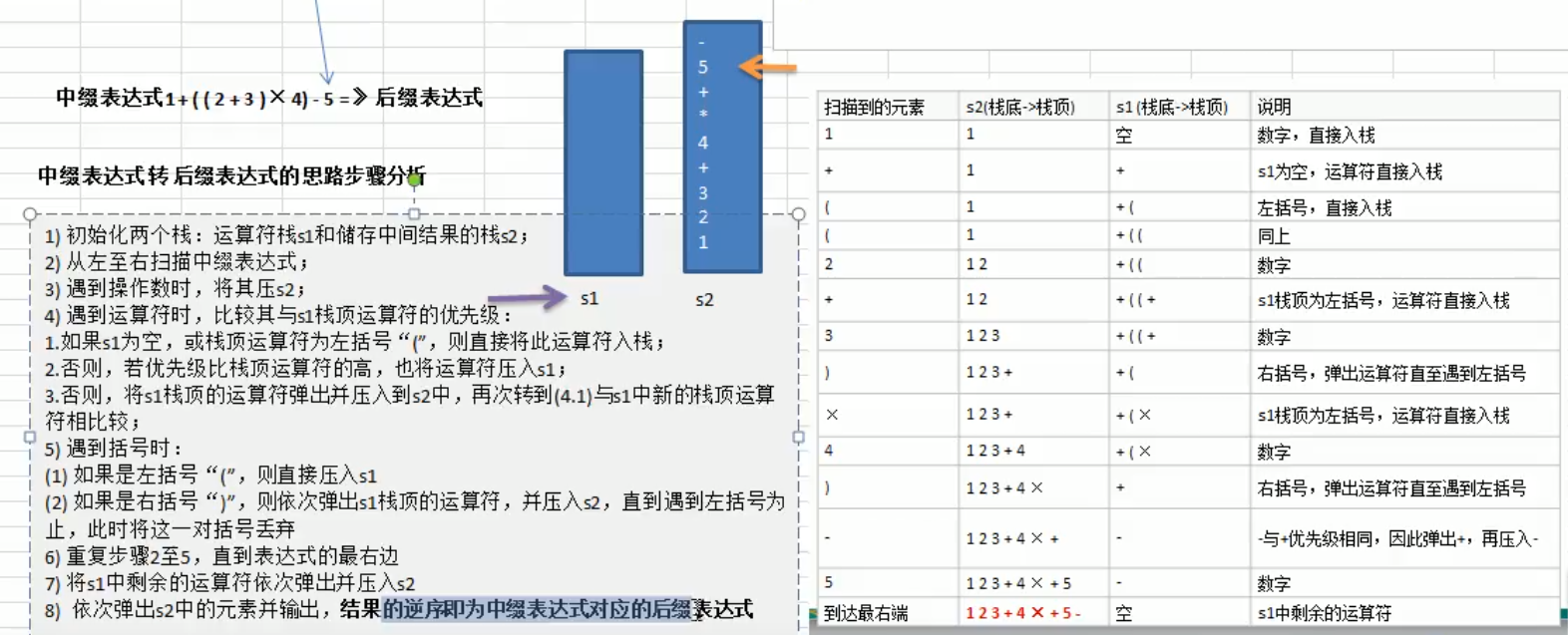 数据结构与算法 Python栈 栈实现综合计算器和逆波兰计算器 前缀表达式 中缀表达式 后缀表达式 逆波兰表达式数据结构python实现四