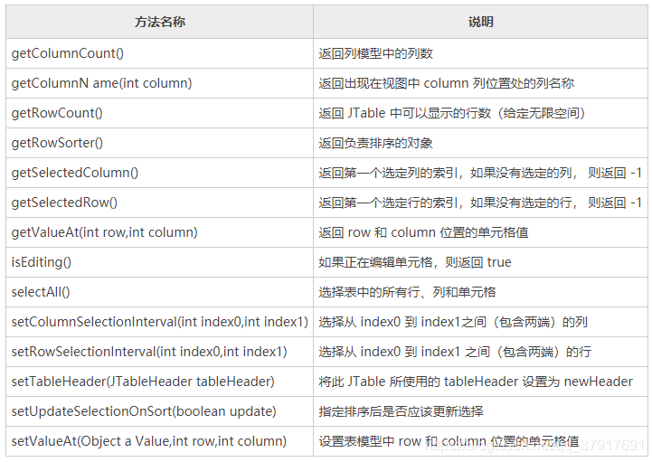 Swing 表格(jtable)的使用 Csdn博客