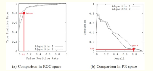【深度学习笔记】ROC曲线 vs Precision-Recall曲线_roc 不单调-CSDN博客