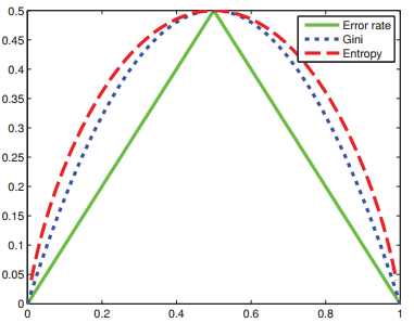python3 决策树（ID3、C4.5、CART）原理详细说明与公式推导_关于决策树id3算法的原理描述-CSDN博客