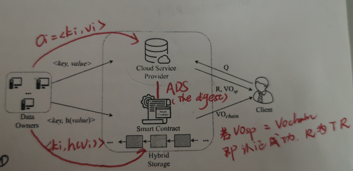 区块链论文阅读（二）GEM2 -Tree: A Gas-Efficient Structure for Authenticated Range Queries in Blockchain ...