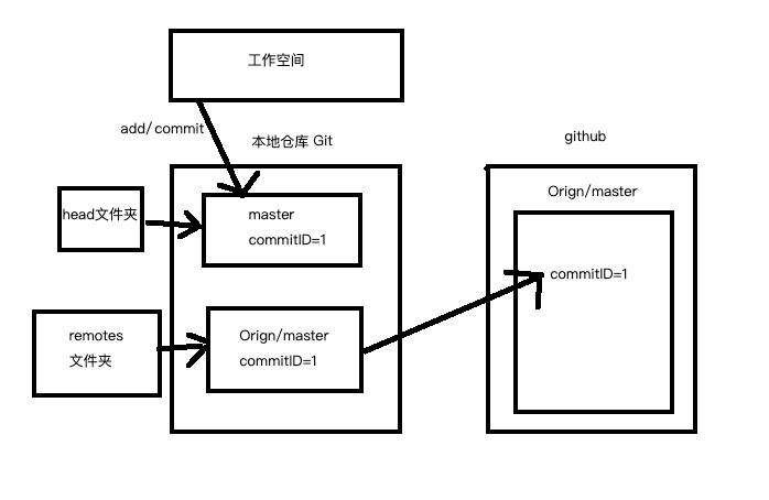 详解git pull和git fetch的区别, 为什么推荐用git fetch_fetch和pull-CSDN博客