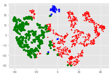 两个t-sne画图的小例子_t-sne二分类-CSDN博客