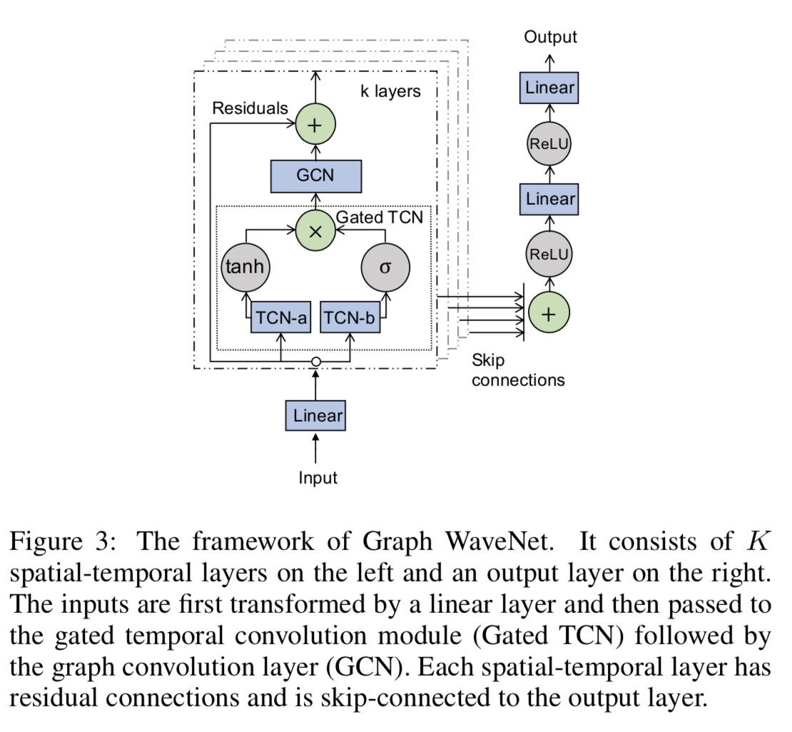 《Graph WaveNet for Deep Spatial-Temporal Graph Modeling》论文解读_gate tcn-CSDN博客