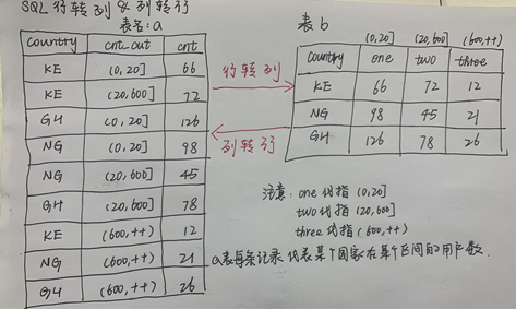 Sql(presto语法） 实现行转列和列转行_presto行转列-CSDN博客