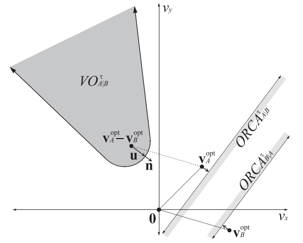 ORCA(Optimal Reciprocal Collision Avoidance)笔记_orca算法-CSDN博客