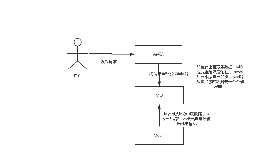 你知道MQ的优点和缺点吗？_mq一般可以用来实现系统接口调用-CSDN博客