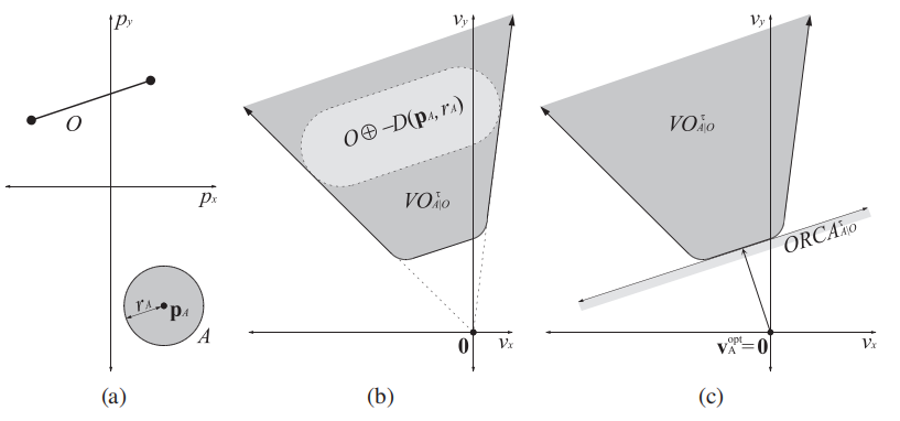 ORCA(Optimal Reciprocal Collision Avoidance)笔记_orca算法-CSDN博客