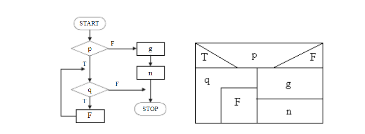 软工导论之程序流程图、N-S图（盒图）、PAD例题_3.针对下面问题描述,采用程序流程图、n-s盒图及pad图给出该问题的算法描述。 问-CSDN博客