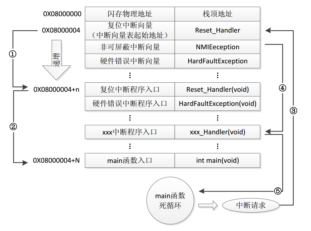 Stm32f4 Iap实现原理讲解以及中断向量表的偏移iap向量表 Csdn博客 