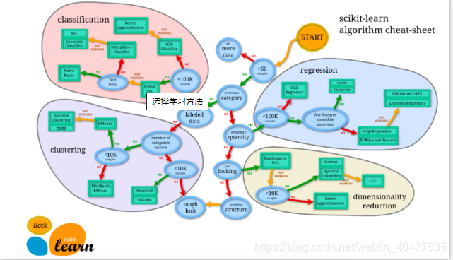莫烦python系列教程 Scikit Learn 轻松使用机器学习笔记莫烦机器学习 Csdn博客 2930
