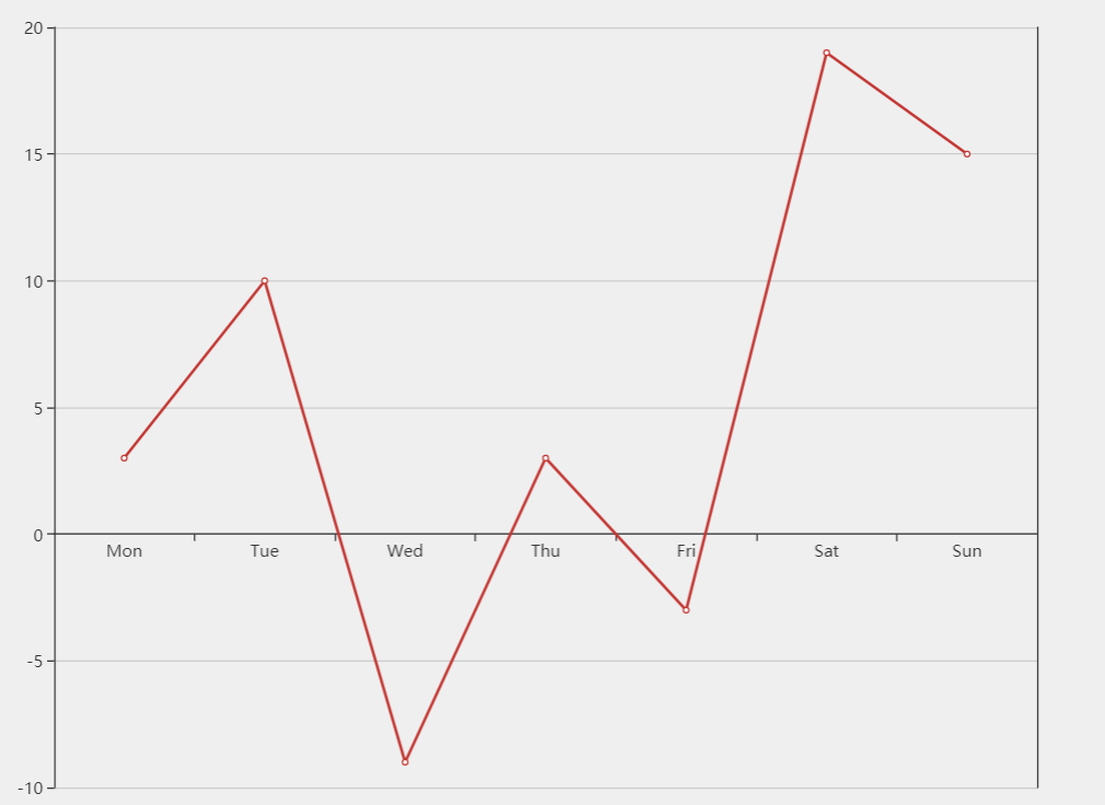 echarts sets the x-axis, the distance between the label and the x-axis (when the y-axis has a ...