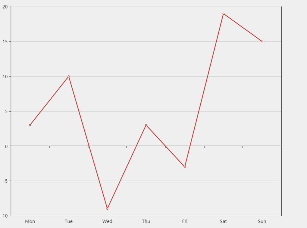 echarts sets the x-axis, the distance between the label and the x-axis (when the y-axis has a ...