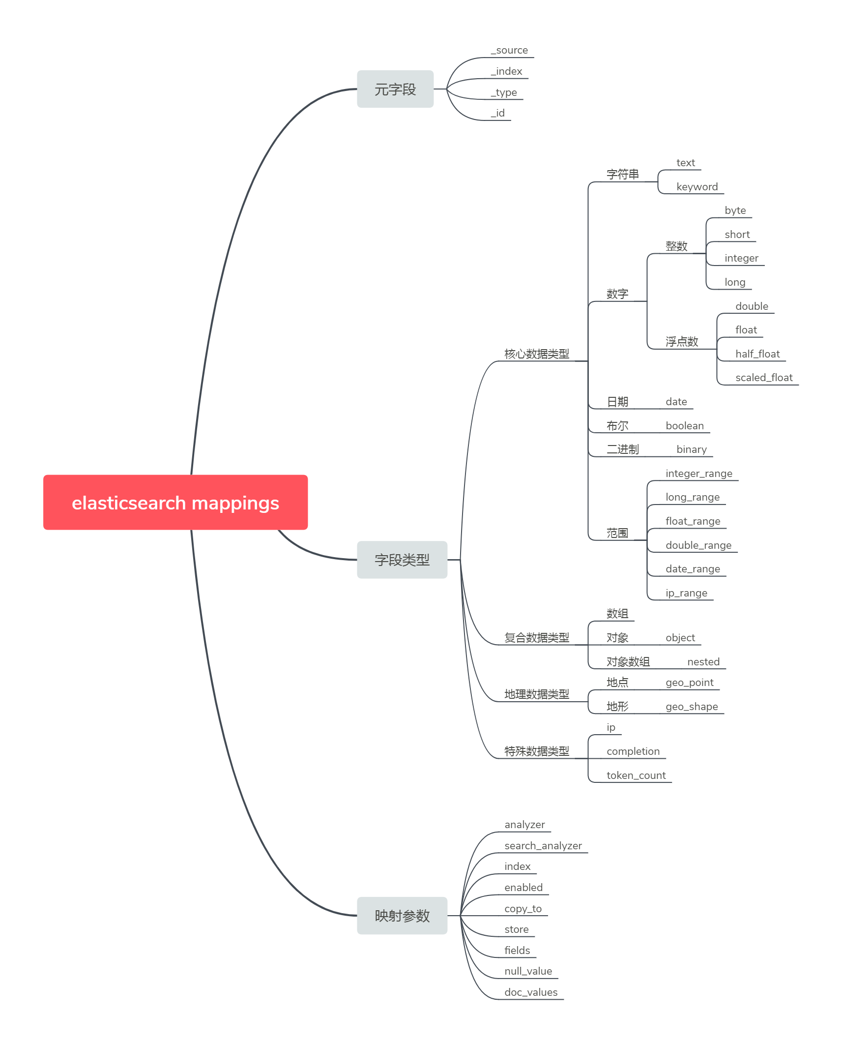 Elasticsearch-索引设置mappings_@mappings注解-CSDN博客