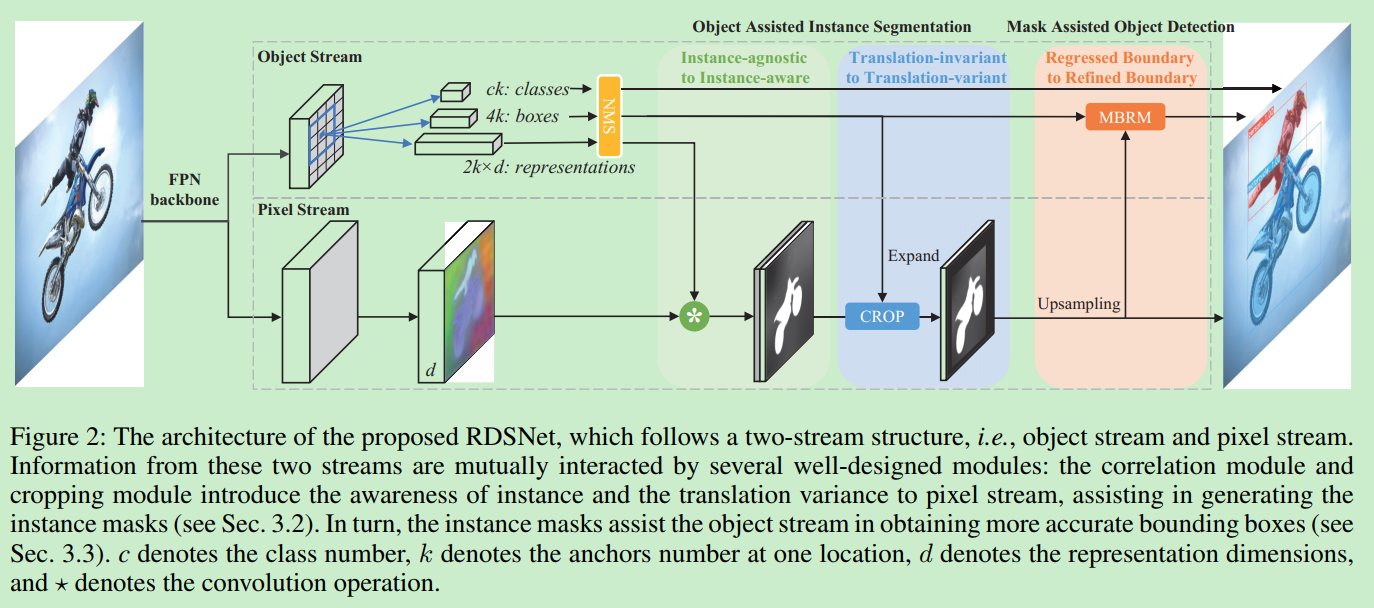 [深度学习从入门到女装]RDSNet: A New Deep Architecture for Reciprocal Object Detection and Instance ...