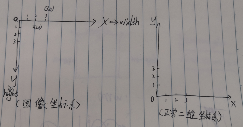 opencv学习 霍夫直线 HoughLines和HoughLinesP_opencv houghline-CSDN博客