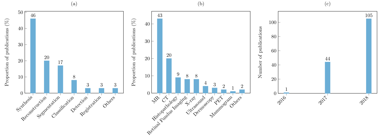 GAN在医学图像综述——Generative adversarial network in medical imaging: A review ...