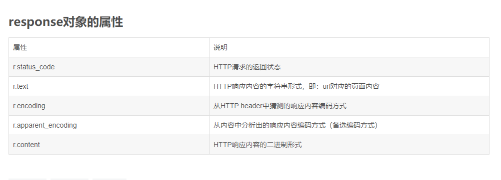 requests库的七个主要方法及response对象的属性_resp库有什么属性-CSDN博客