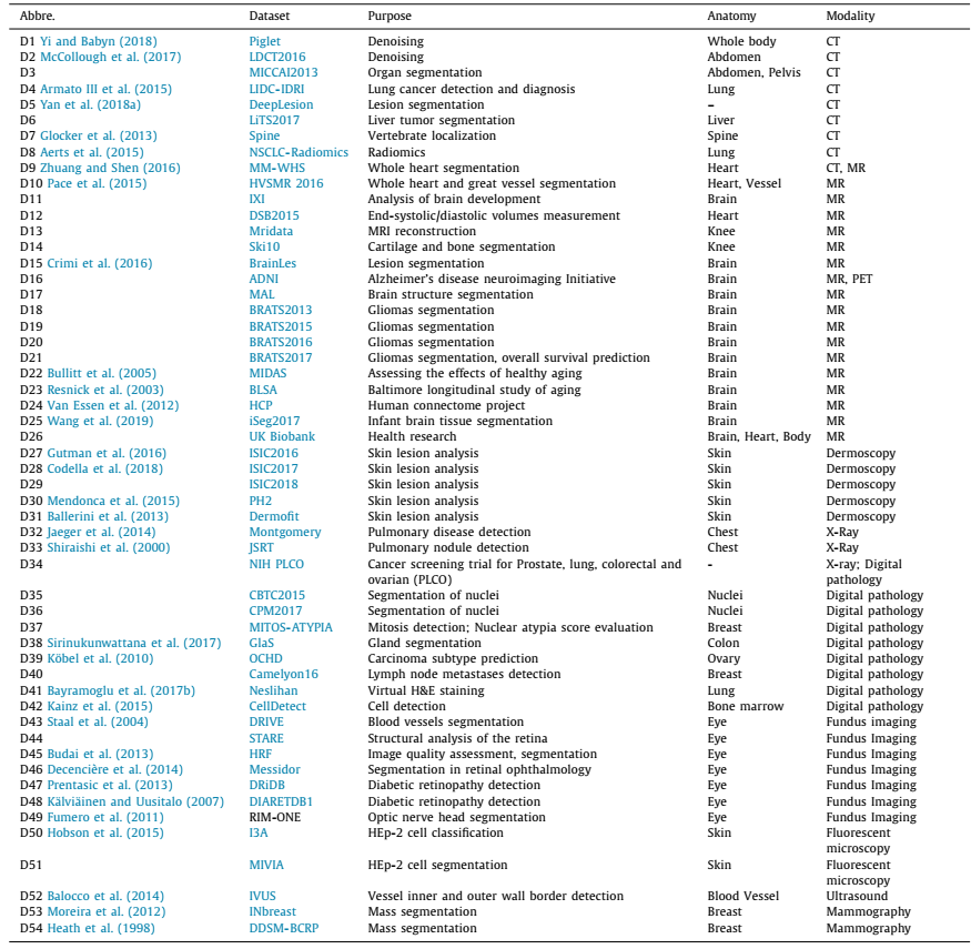 GAN在医学图像综述——Generative adversarial network in medical imaging: A review ...