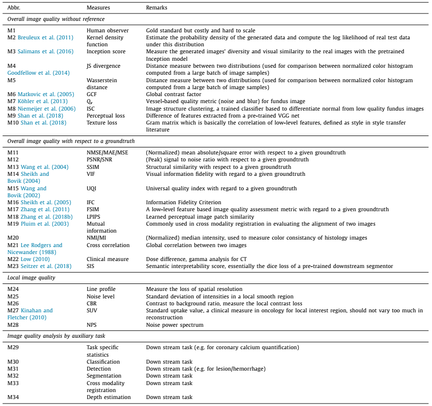 GAN在医学图像综述——Generative adversarial network in medical imaging: A review ...