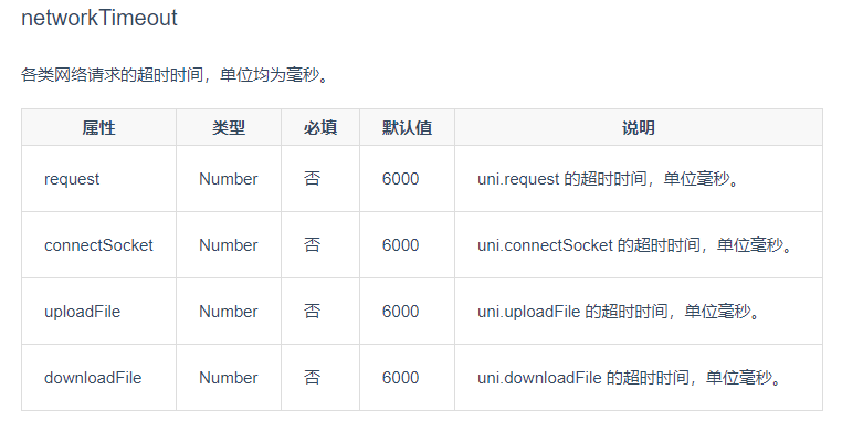 【UNI APP】uni网络请求超时时间设置_uniapp networktimeout-CSDN博客