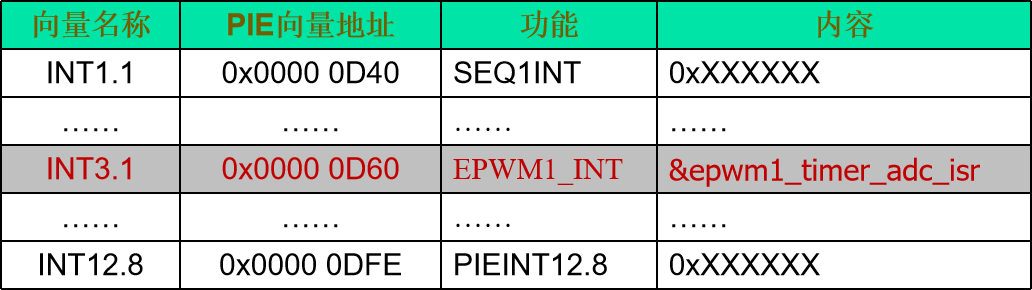 DSP复习笔记（4）——TMS320F28335中断_f28335中断嵌套-CSDN博客