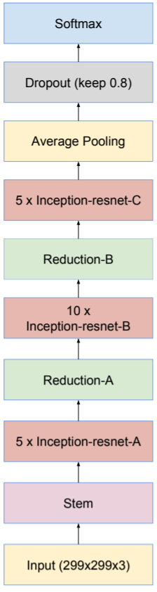 神经网络学习小记录35——Inception ResnetV2模型的复现详解_inception-resnet-v2-CSDN博客