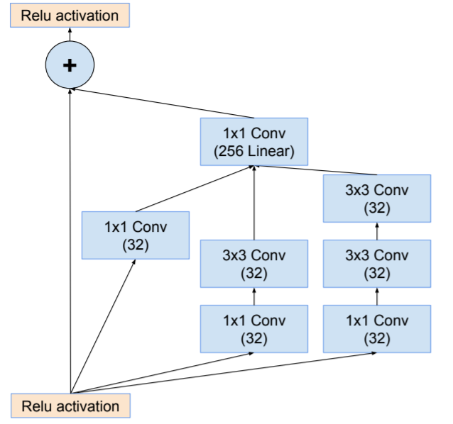 神经网络学习小记录32——facenet详解及其keras实现_stem层在神经网络是什么样的-CSDN博客