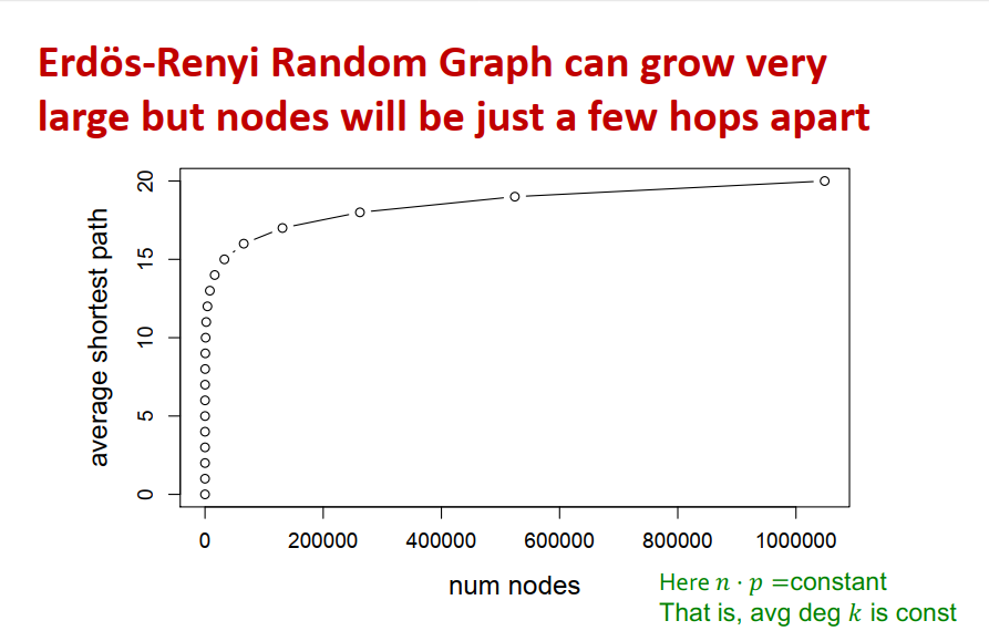 cs224w-第2课：网络属性和随机图模型 之 随机图模型_ erd s-renyi random graphs.-CSDN博客