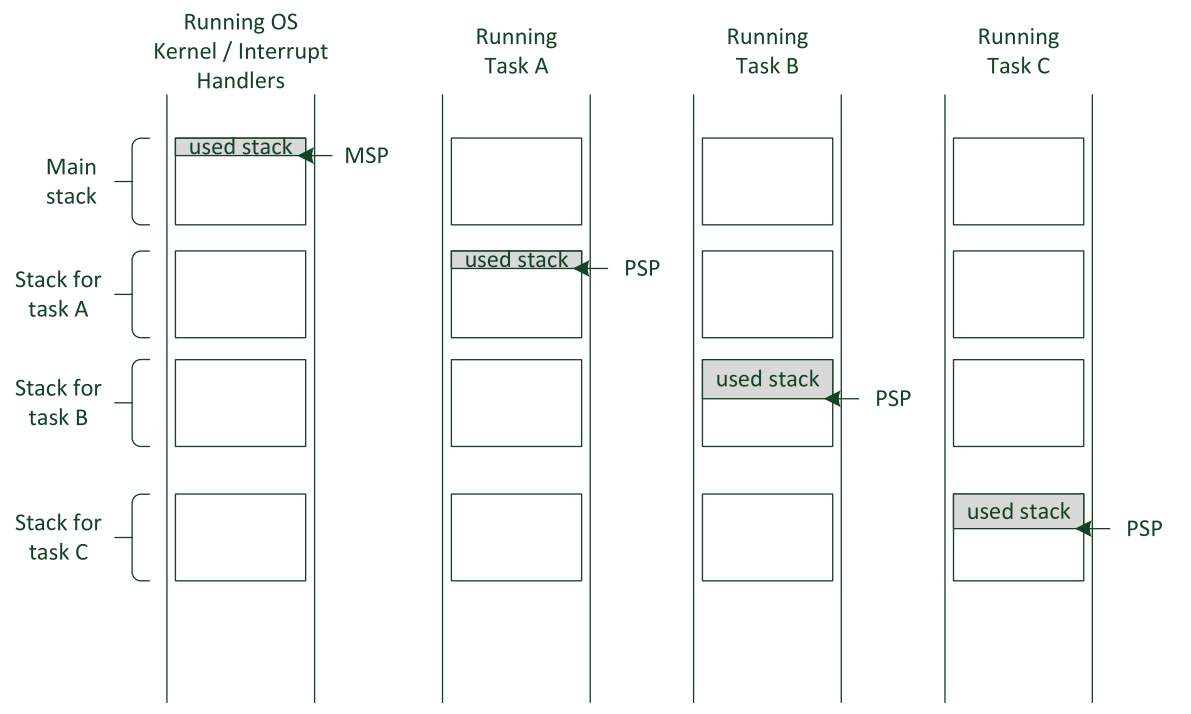 Cortex-M4 编程模型（Programmer Model）与 核心寄存器_cortex programmer-CSDN博客