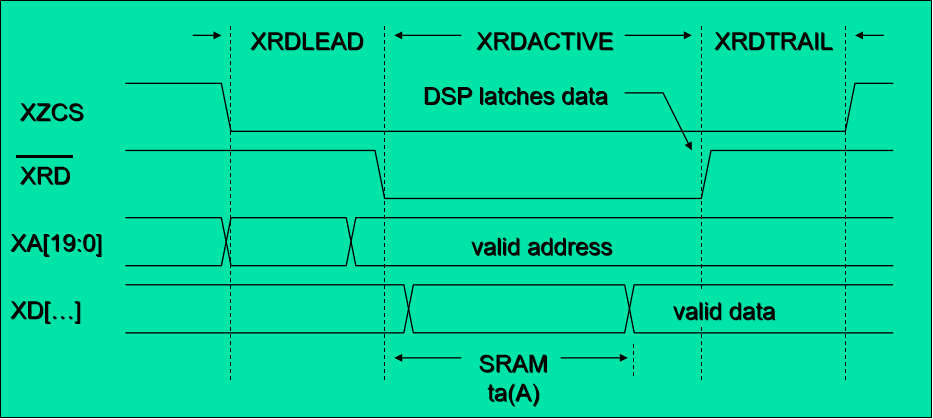 DSP复习笔记（5）——外部接口模块XINTF-CSDN博客