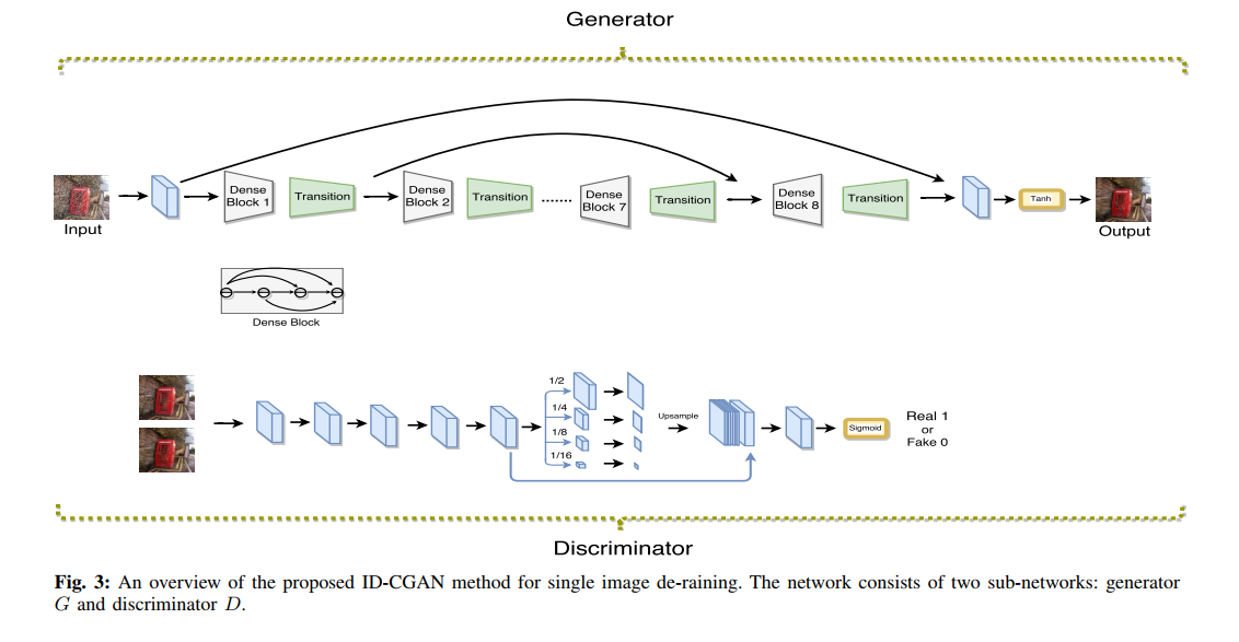 论文阅读：Image De-raining Using a Conditional Generative Adversarial ...