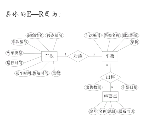 火车票售票系统铁路车票系统e R图怎么画 Csdn博客 