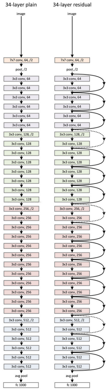 ResNet解读和pytorch实现_class resblock(nn.module):-CSDN博客