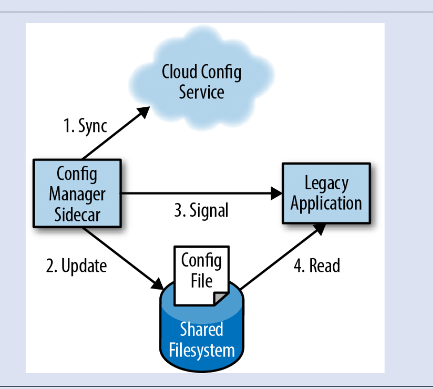 边车设计模式-Sidecar pattern-CSDN博客