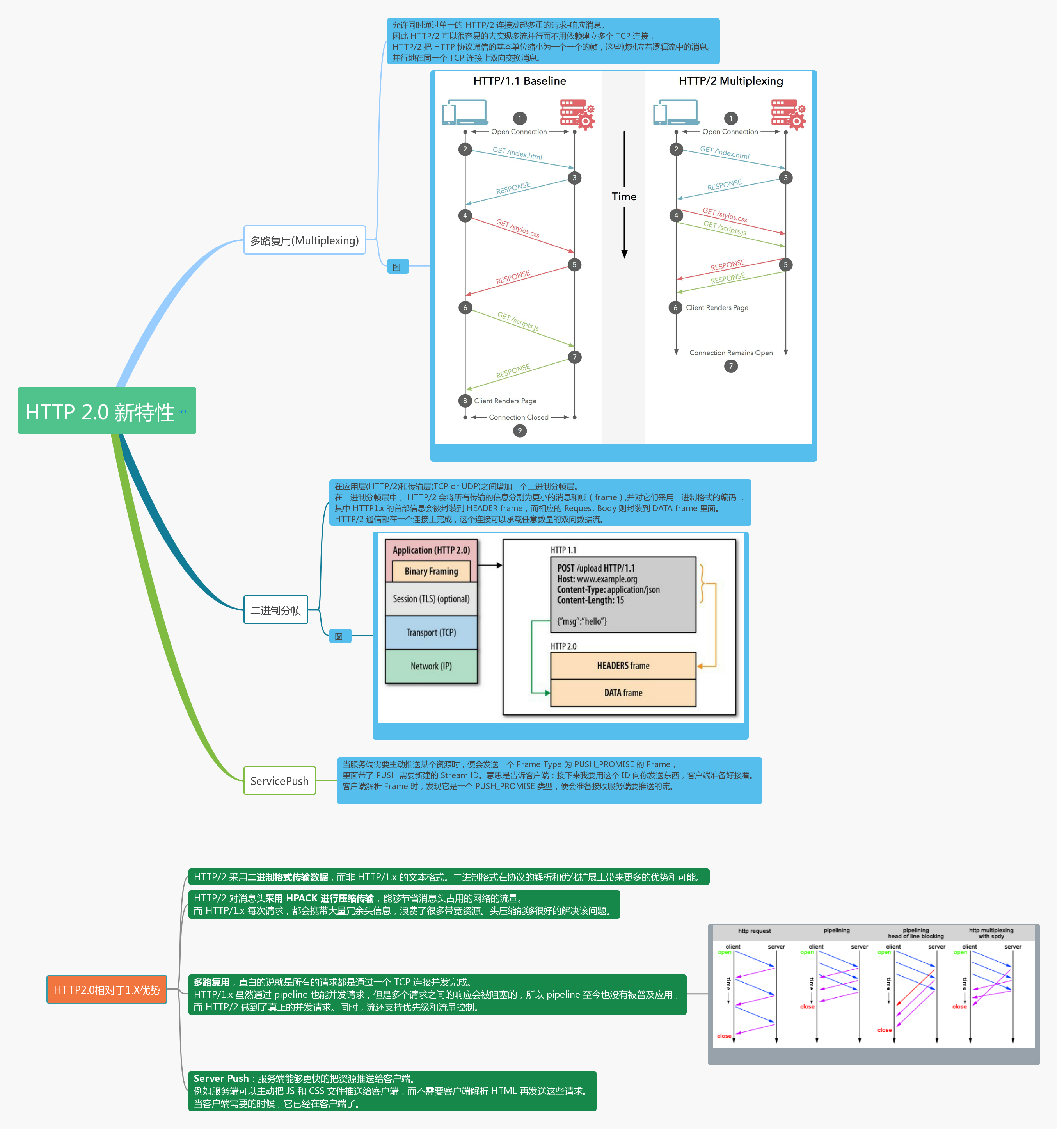 HTTP协议 思维导图-CSDN博客