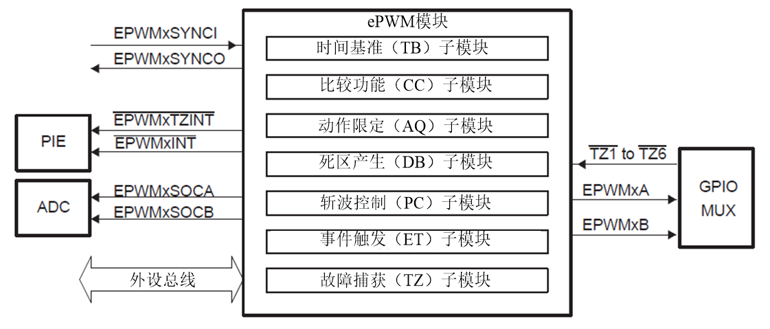 DSP复习笔记（6）——ePWM模块_hspclkdiv-CSDN博客