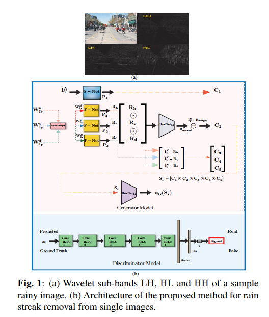 论文阅读：Dual-Domain Single Image De-Raining Using Conditional Generative Adversarial Network_id ...