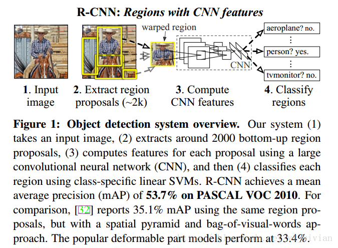 【RCNN系列】R-CNN目标检测模型_利用r-cnn, u2-net, resnet, siamese cnn,svm(support v-CSDN博客