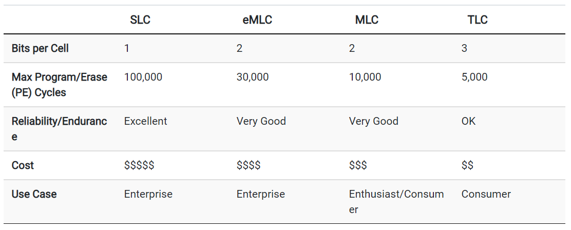 【基础】 存储类：闪存类型SLC、MLC、TLC详解_闪存类型tlc_产品人卫朋的博客-CSDN博客