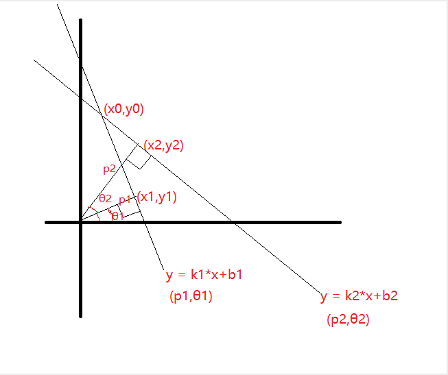 opencv学习 霍夫直线 HoughLines和HoughLinesP_opencv houghline-CSDN博客