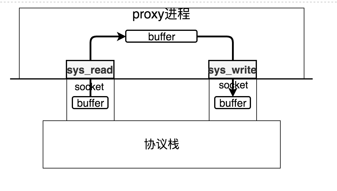 eBPF/sockmap实现socket转发offload_sockmap ebpf-CSDN博客