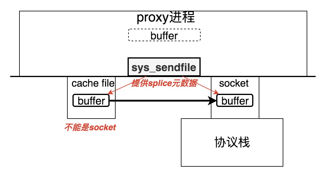 Ebpfsockmap实现socket转发offloadsockmap Ebpf Csdn博客 