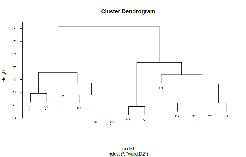 R聚类分析@;_dendextend-CSDN博客