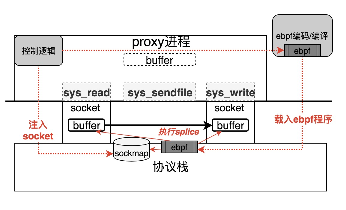 eBPF/sockmap实现socket转发offload_sockmap ebpf-CSDN博客