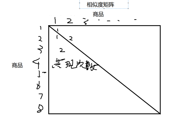 基于hadoop的商品推荐引擎 Csdn博客 
