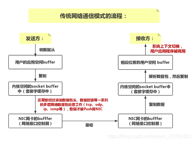 Linux Socket 数据发送过程深入分析linux里面qsocket最后调用的发送 Csdn博客