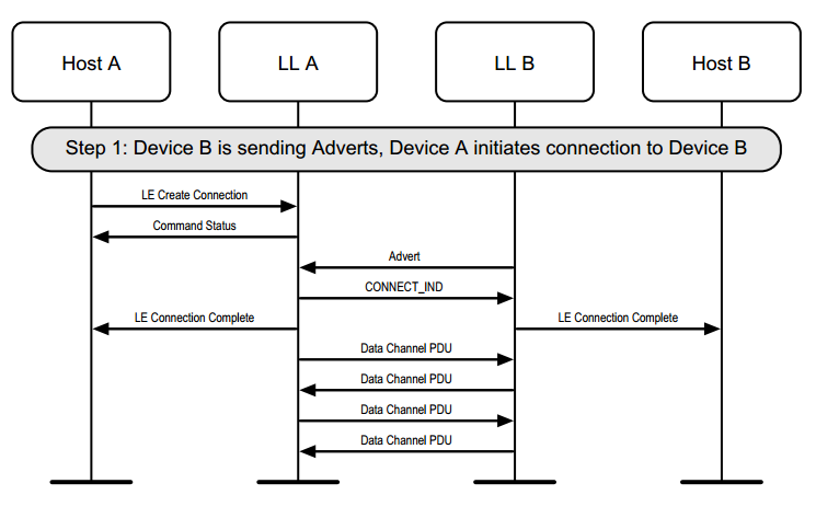 Zephyr Bluetooth Stack之Initiating Connection_bt stack connect-CSDN博客
