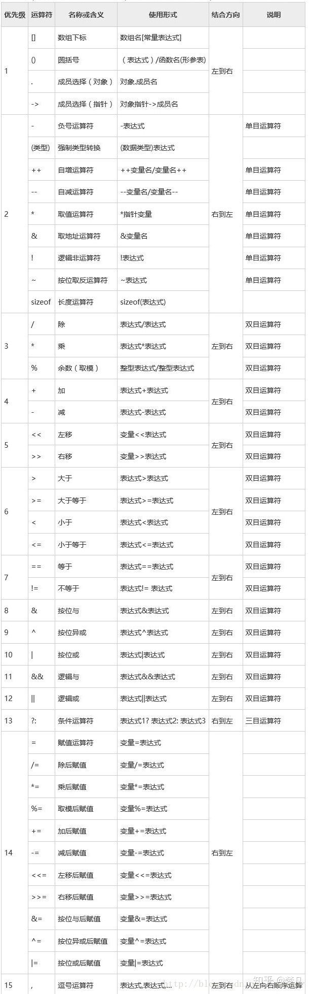 C语言运算符优先级及表格andascii码表and转义字符and运算符操作及示例代码c语言的运算符的ascii码 Csdn博客