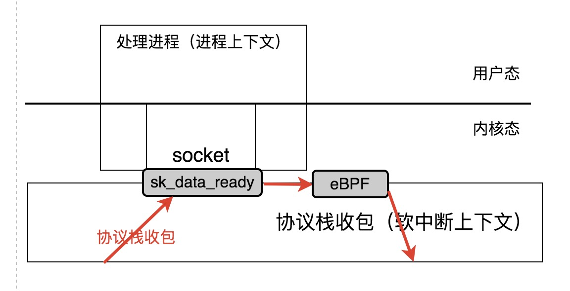 eBPF/sockmap实现socket转发offload_sockmap ebpf-CSDN博客